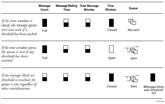 Configuring the Network Queues - Overview